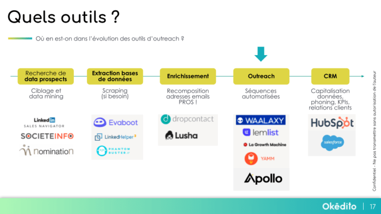 Prospection automatique Okédito : 13 outils à connaître